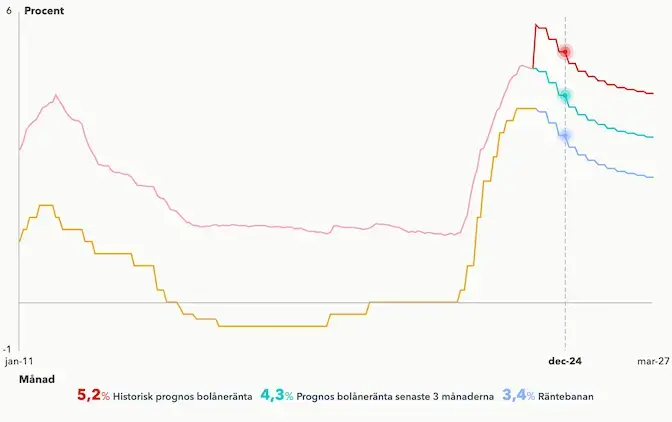 Ränteprognos – senaste nytt och prognos för bolåneräntor 2025